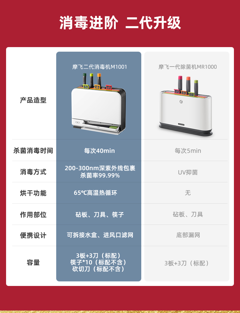 【专享】【摩飞新品】MR1001升级款消毒砧板 砧板刀具筷子消毒机 刀架分类菜板智能消毒烘干 （偏远地区不包邮）